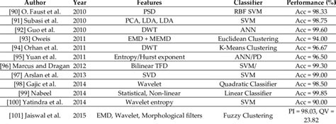 Summary Of Reviewed Works That Used Conventional Feature Extraction
