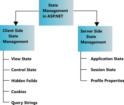 State Management In ASP NET