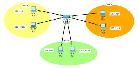 Subnetting Beda Blok Dengan Class B