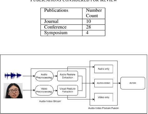 table i from a survey on audio visual speech recognition system