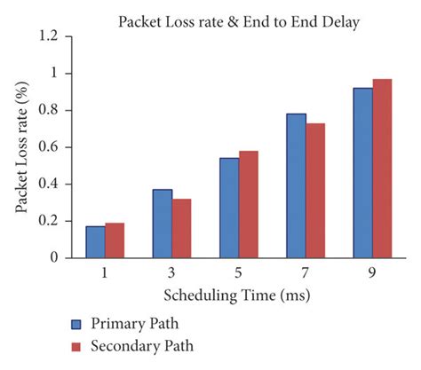 packet loss rate and end to end delay download scientific diagram