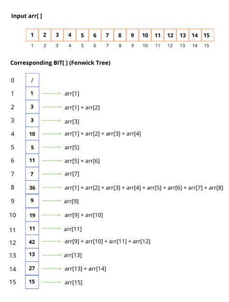 Fenwick Tree Binary Indexed Tree Only Code