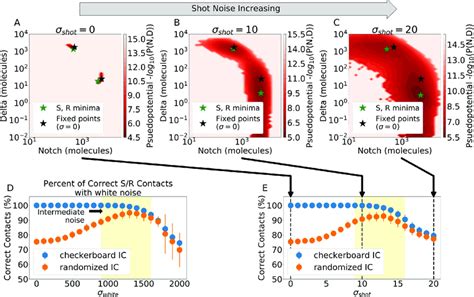 Stochastic Influence On Lateral Inhibition And Multicell Pattern