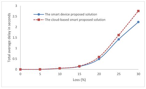 Smart Cognitive IoT Devices Using Multi Layer Perception Neural Network On Limited Microcontroller