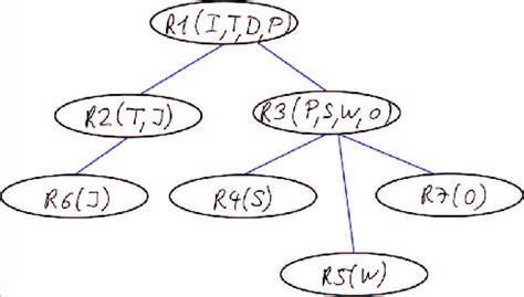 The Hypertree Representation Of Csp C 4 C 5 C 6 C 7 O Download