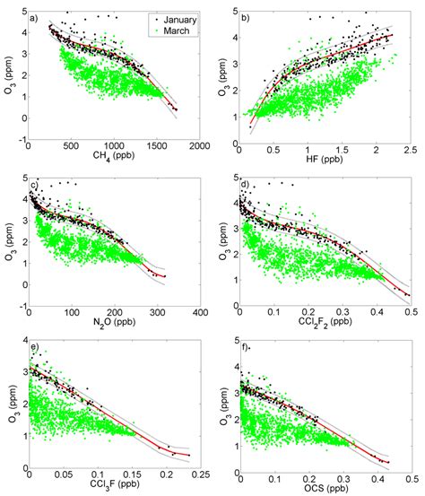 o3 tracer correlation using ace fts measurements inside the polar
