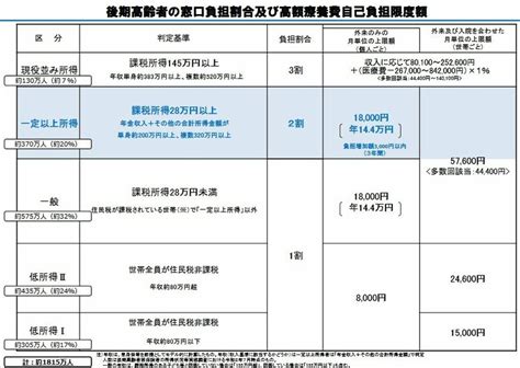 【後期高齢者医療】9月末で配慮措置が終了！「2割負担とはどんな人？いくら負担が増えるのか」試しに計算してみた！ 75歳以上の約370万人に影響する「2割負担」への負担軽減策としてあった配慮措置