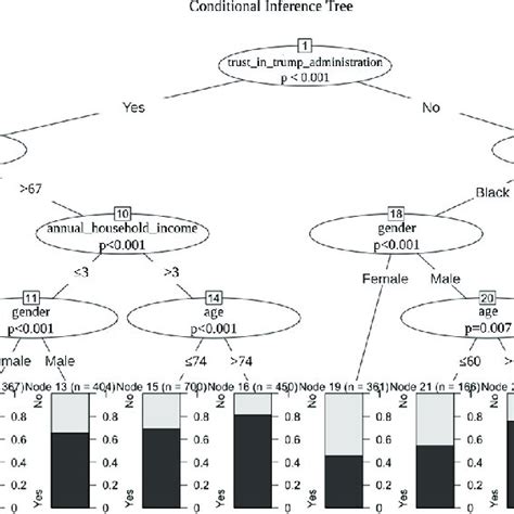 The Conditional Inference Tree Cit Model For Predicting Vaccine
