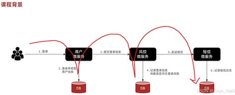 黑马商城项目—最新springcloud开发实战—功能实现详细学习笔记（rabbitmq篇） Csdn博客