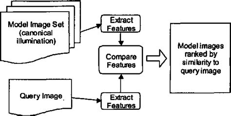 figure 1 from improved illumination invariant descriptors for robust