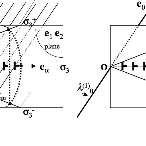 2d Cut Orthogonal To An Edge Dislocation Line L In A Square Lattice
