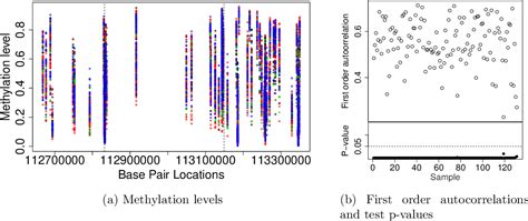 Figure 1 From Bayesian Nonparametric Differential Analysis For Dependent Multigroup Data With