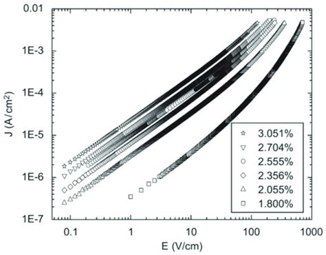 Current Density J Vs Electric Field E For Gns Epoxy Composites
