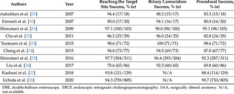 Outcomes Of Double Balloon Endoscopy Dbe Assisted Ercp Procedure In Download Scientific