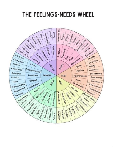 Feelings Needs Wheel Therapy Emotion Chart Pdf Png Etsy