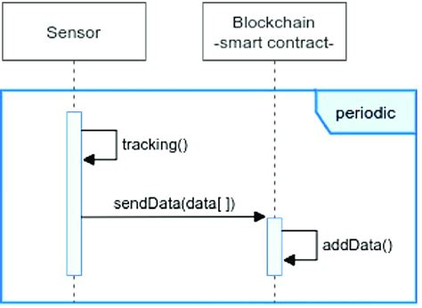 Product Tracking Procedure Download Scientific Diagram