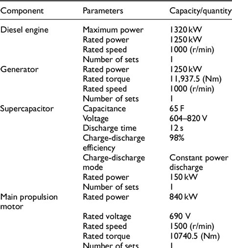 Figure 1 From A Novel Hybrid Energy Management Strategy Of A Diesel