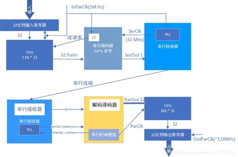串行解串器的设计串解器 Csdn博客