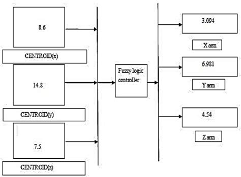 Experimental Investigation And Numerical Validation Of Neuro Fuzzy Based Cartesian Robot For