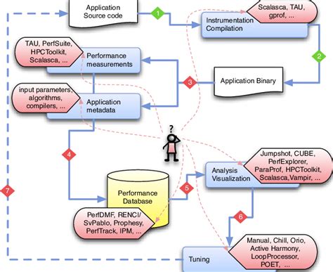 Performance Experiment Workflow Download Scientific Diagram