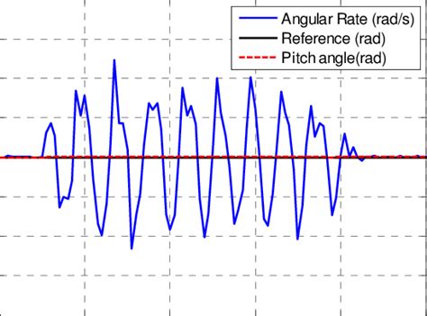 The Response Of Robust Inverse Dynamics Control For Vibrating Of The