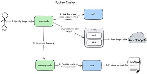 How To Build A React Ai Agent For Cybersecurity Scanning With Python And Langgraph Vitalii