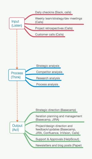 using mind mapping to clarify your job and bring order to task