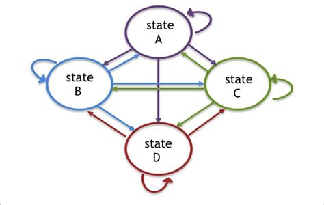 Markov Model Explained At Essie Elkins Blog