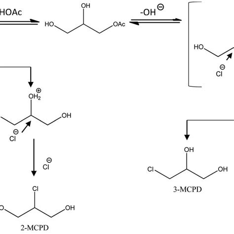 Formation Of 3 Mcpd And 2 Mcpd From Glycerol Collier And Others 1991