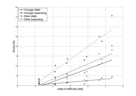 mean error rates versus id for static and expanding targets and older