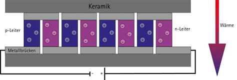 Peltier Element · Ein Elektrothermischer Wandler