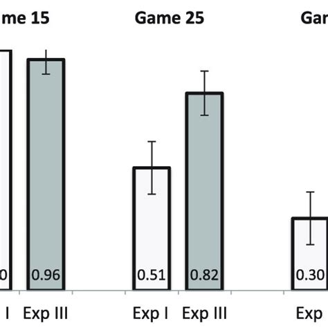 Efficiency Levels In Experiment I Experienced Games The Average Download Scientific Diagram