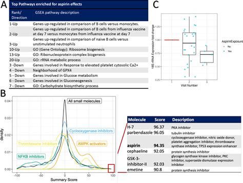 Aspirin Effects On Platelet Gene Expression Are Associated With A Paradoxical Increase In