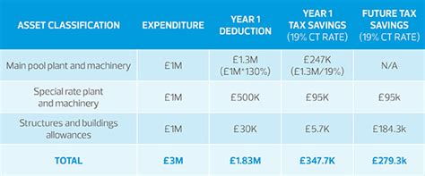 Uk Capital Allowances Super Deduction And Impact On Gilti Calculation