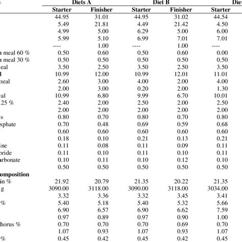 Composition Of Experimental Diets With Different Levels Of Crude