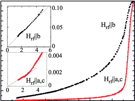 Color Online Temperature Dependence Of Magnetic Penetration Depth For