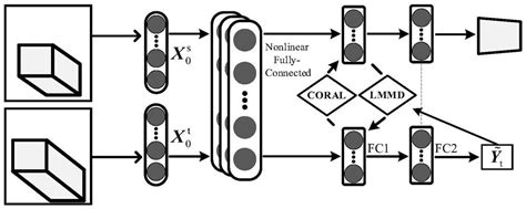 Hyperspectral Image Classification Method Based On Deep Migration Network Eureka Patsnap