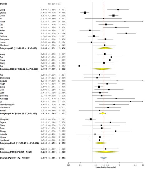 forest plot showing the association between os and hif 1α expression in