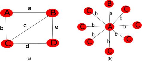 Known Substructures Embedded In A Artificial Graph 1 And B