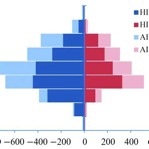 Age Sex Pyramid Of Hivaids Outpatients Of Guangxi Province Download