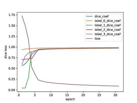 Dice Loss As A Function Of A Training Epoch For Our Proposed