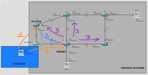 Practical Routing Attacks 2 3 Ospf Microlab Red