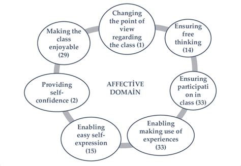 A Schematic Display Of The Effects Of Metaphor On Affective Domain Download Scientific Diagram