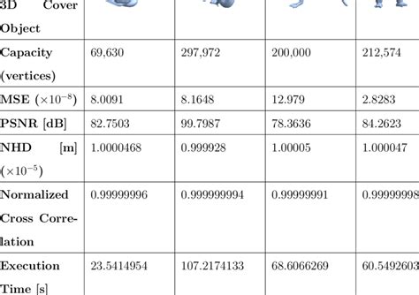 1 Comparison Between Performance Metrics Among Different 3d Objects