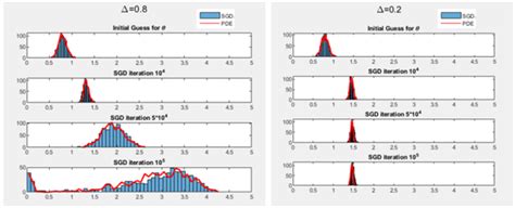 Dynamics Of Neural Network Parameters In Training Modelling Sgd By A Limiting Pde Kate Wenqi Zhu