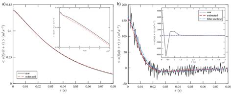 11 Colour Online A Auto Correlation Functions Of The Velocity Or