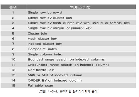 Sqld 16 옵티마이저와 실행계획