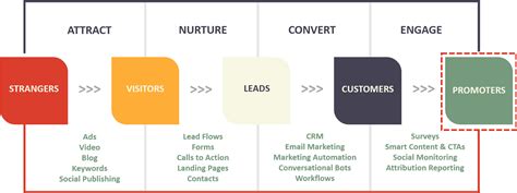 Lead Generation Fluent Xp