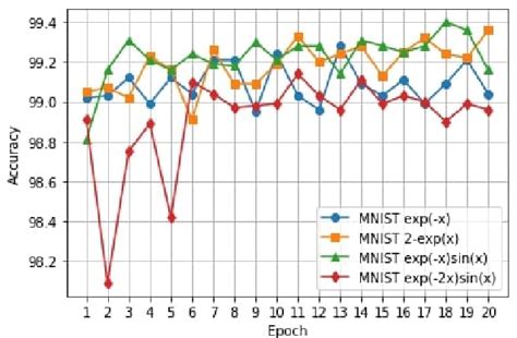 Figure 7 From A Bio Inspired Low Power Hybrid Analog Digital Spiking Neural Networks For