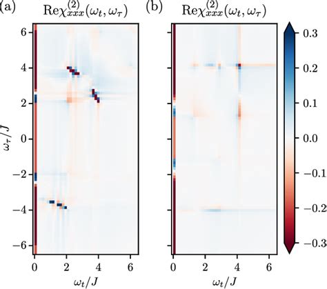 color online real part of fourier transformed χ download scientific